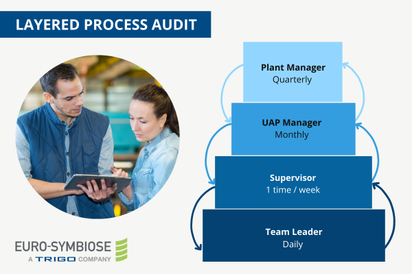 LPA (Layered Process Audit) | EURO-SYMBIOSE